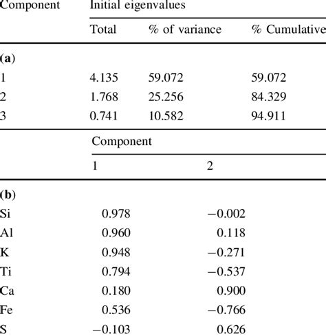 Principal Component Analysis Pca A Eigen Values For The Seven Download Table