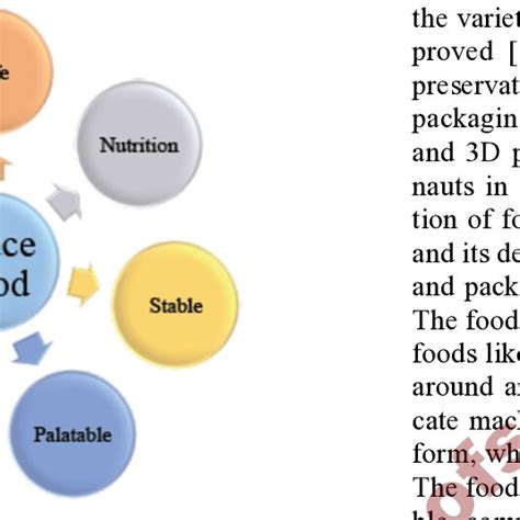 Requirements Of Space Food [8] A Higher Resolution Colour Version Download Scientific