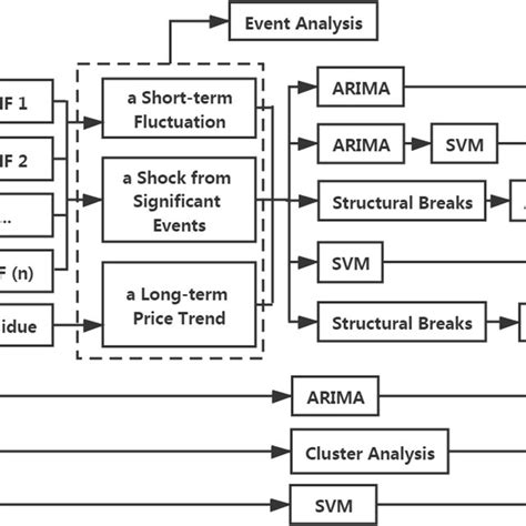 Crude Oil Price Prediction Process Download Scientific Diagram