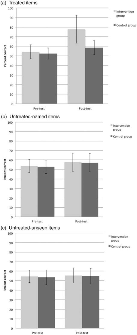 Pre And Post Test Mean Naming Accuracy Percent Correct And Standard