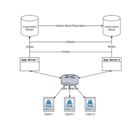 Postgresql Streaming Replication Using Repmgr Master Slave By Biondi Septian S Medium