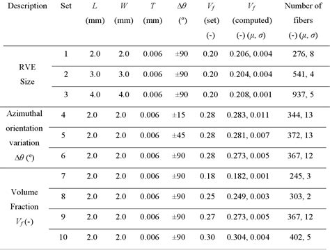 Table 1 From On The Computational Homogenization Of Three Dimensional