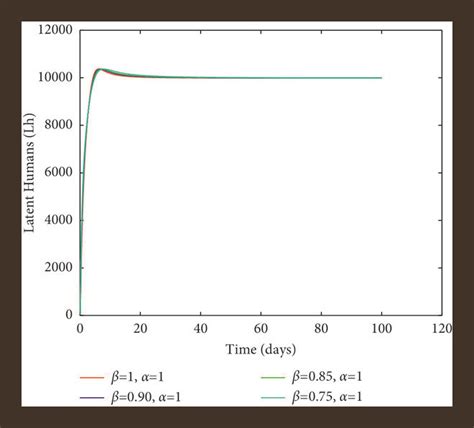 Simulation Of Fractional Conformable Model 7 When Download