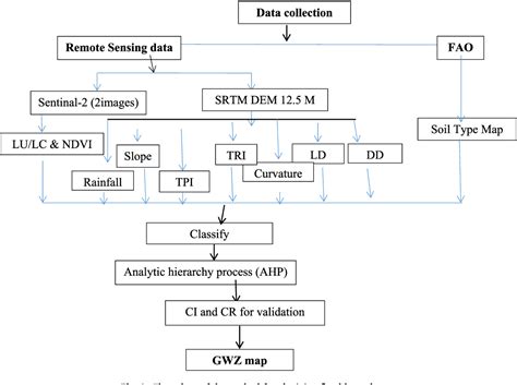 Figure 1 From Mapping Coastal Groundwater Potential Zones Using Remote Sensing Based Ahp Model