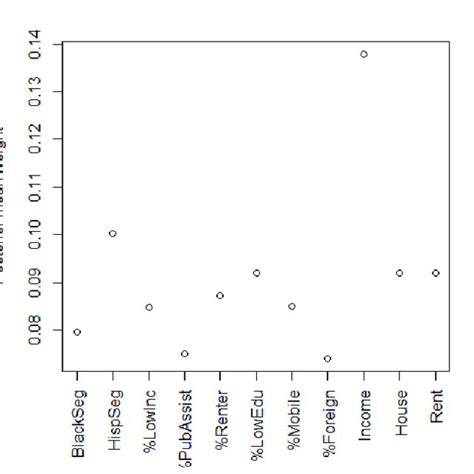 Posterior Mean Weights For Variables In The Covariate Adjusted Model Of Download Scientific