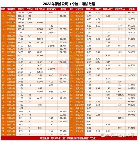 2022年75家寿险公司理赔数据分析 知乎