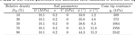 Table 1 From Interpretation Of Cone Penetration Test Data In Layered