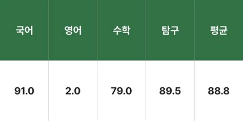 입시 결과 이화여대 영어교육과 정시컷 이대 입결 이화여자대학교 등급컷 합격컷 정시 수시 수시등급 수학대왕