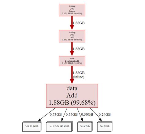 Golang 大杀器之性能剖析 PProf 进击的davis 博客园