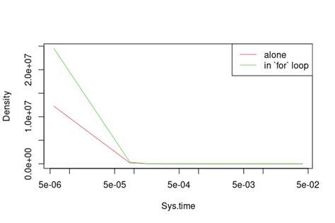 Output Issues With R Rounding Difftime In A For Loop Stack Overflow