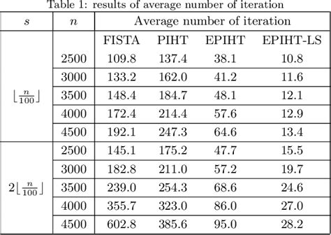 Table 1 From Extrapolated Proximal Iterative Hard Thresholding Methods