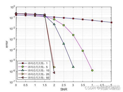 m基于码率兼容打孔LDPC码ms最小和译码算法的LDPC编译码matlab误码率仿真 知乎