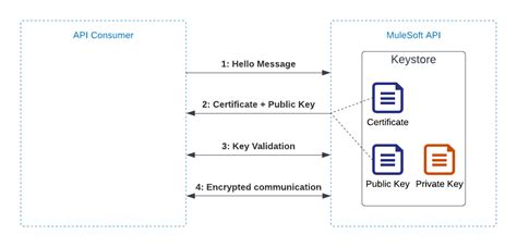 One Way Tls Setup Explained From A Security Perspective It Is By
