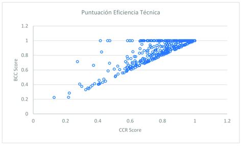 Technical Efficiency Score Source Own Elaboration Download