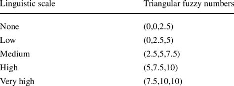 the corresponding triangular fuzzy numbers download scientific diagram