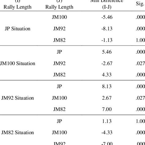 Pairwise Comparisons For Serves Success Download Scientific Diagram