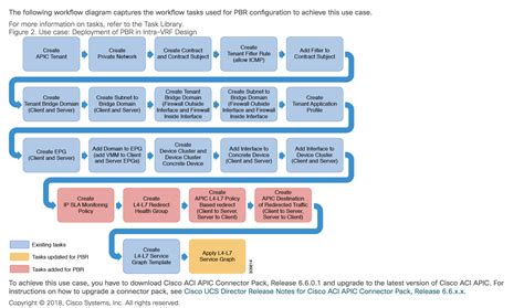 Ucsd Cisco Aci Policy Based Redirect Use Case On Cisco Ucs Director Release 6 6 0 1 Cisco
