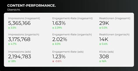 LinkedIn Dashboard With Google Looker B2B Marketing World