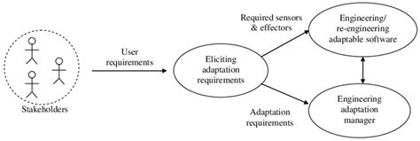 1 The Big Picture Of Engineering Self Adaptive Software Download Scientific Diagram