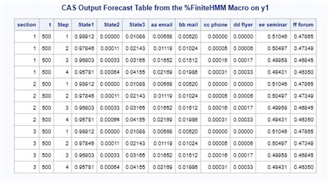 finitehmm macro for finite hidden markov models the sas data science