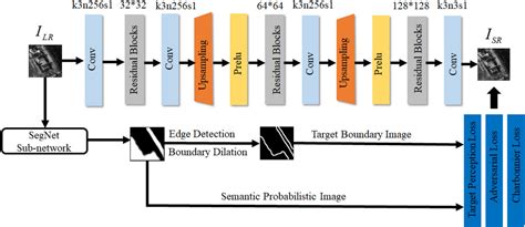 An Improved Generative Adversarial Network For Remote Sensing Image Super‐resolution Guo