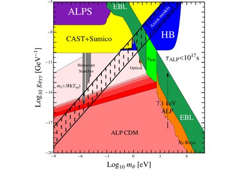 Parameter Space For Axion Like Particle Dark Matter 10 The Thick