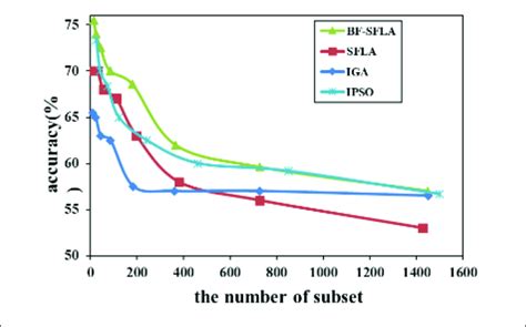 The Variation Trend Of Classification Accuracy And Feature Subset Of