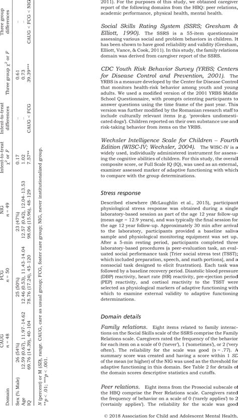 Sex Age And IQ By Group Download Table