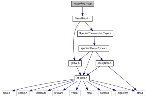 cantera nasa9poly1 cpp file reference