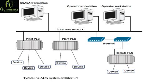 Scada System Architecture 𝔸𝕦𝕥𝕠𝕟𝕖𝕥𝕚𝕔𝕤 𝔸𝕦𝕥𝕠𝕞𝕒𝕥𝕚𝕠𝕟