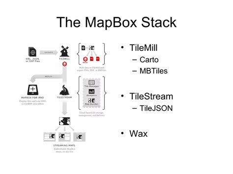An Introduction To Mapbox Ppt