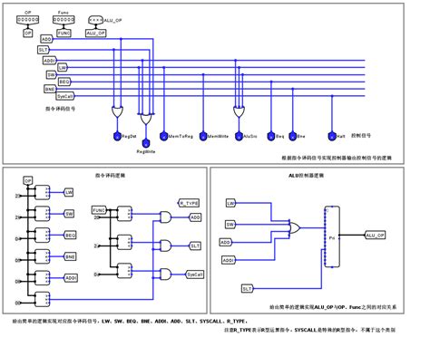 单周期mips cpu设计（基于logisim平台仿真模拟） csdn博客