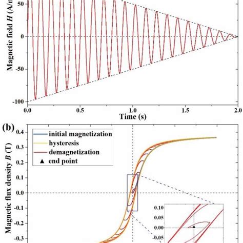Simulation Results For Demagnetization A Demagnetization Field With