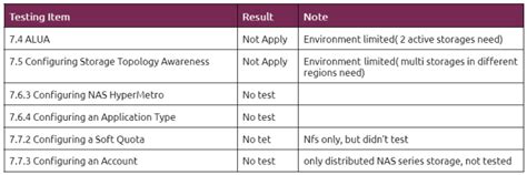 Charmed Kubernetes And Huawei Oceanstor Dorado All Flash Storage Integration Verification Charmed Kubernetes And Huawei Oceanstor Dorado All Flash Storage Integration Verification