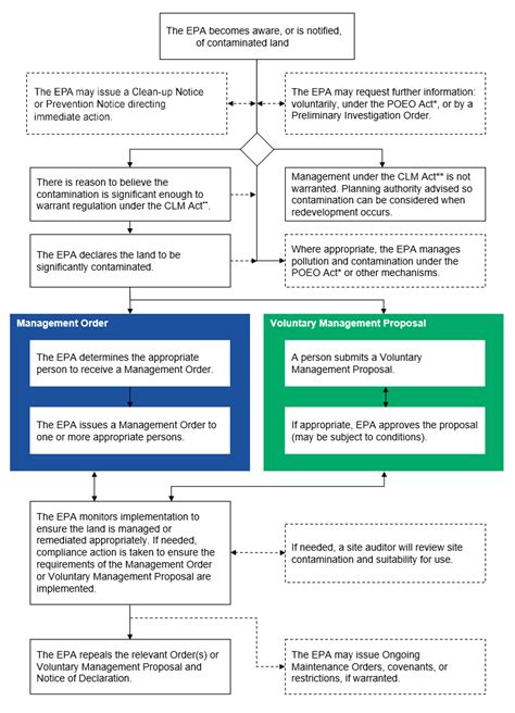 Role Of The Epa In Contaminated Land Epa