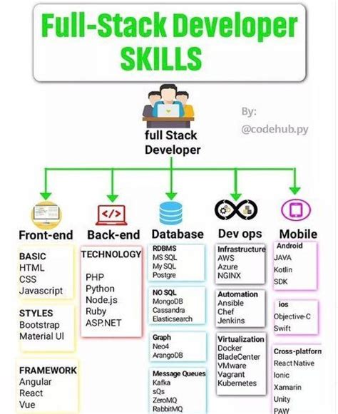 Fullstackdeveloper Machinelearning Datascience Sql Cybersecurity