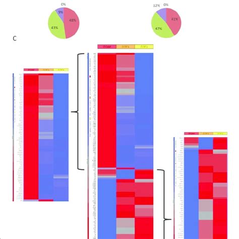 microarray analysis of mscs treated with jq1 pie charts showing the