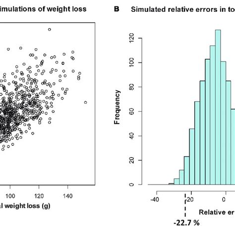 Simulation Of Relative Percentage Errors From 1000 Simulations Of