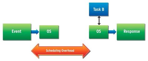 Measuring Scheduling Latency Embedded Software