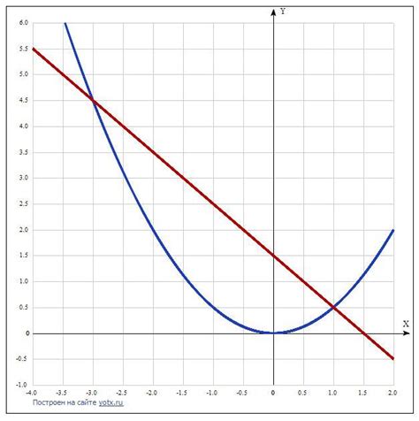 В декартовой системе координат построить плоскую фигуру ограниченную линиями Найти площадь
