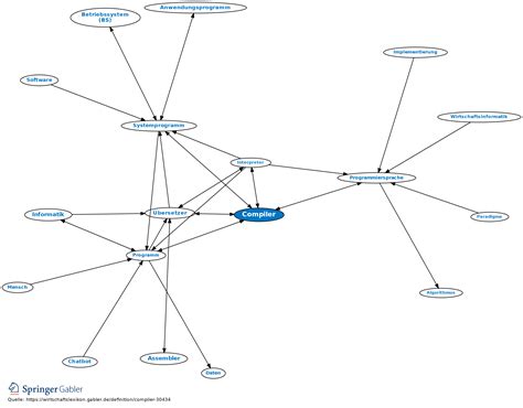 Compiler • Definition Gabler Wirtschaftslexikon