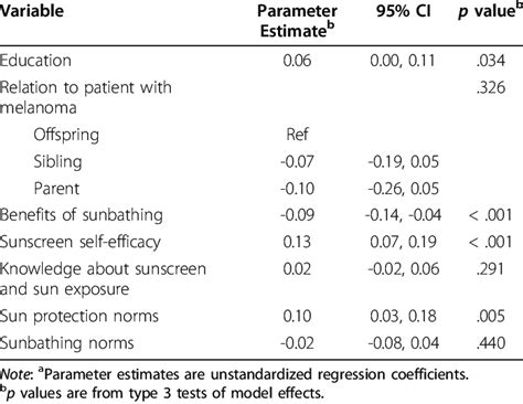 Results Of Generalized Estimating Equations Gee Multiple Regression