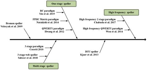 Subdivisions Of The Steady State Visual Evoked Potential Ssvep Based Download Scientific