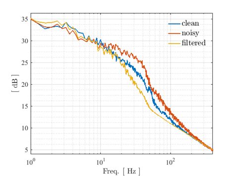 Normalized Modulation Spectrum Of Clean Noisy And Filtered Signals