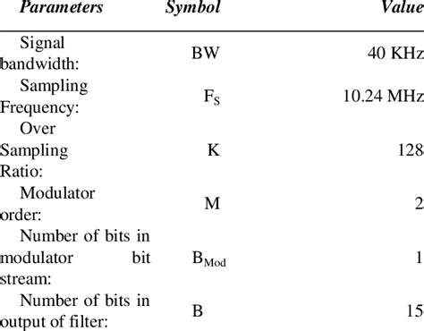 The Characteristics Of Sigma Delta ADC Download Table