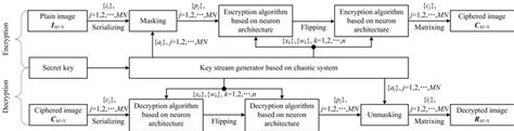 The Proposed Image Cryptosystem Download Scientific Diagram