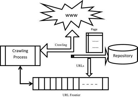 Normal Web Crawling Architecture Download Scientific Diagram