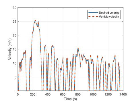 Vehicle Model Validation Download Scientific Diagram