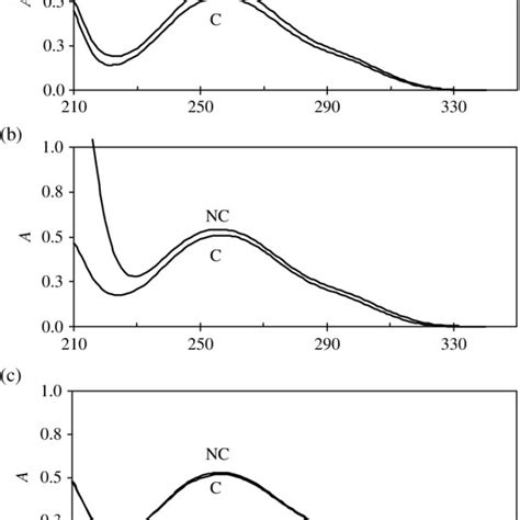 Calibration Curve For Pure Acetaminophen Based On The Area Of The Dsc Download Scientific