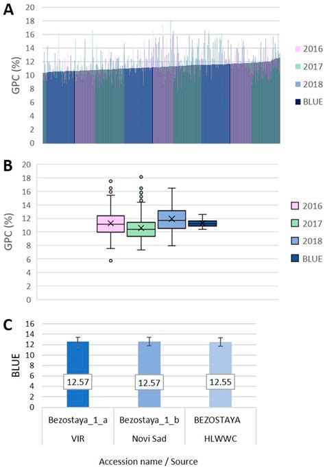 Nutritional Genomic Approach For Improving Grain Protein Content In Wheat